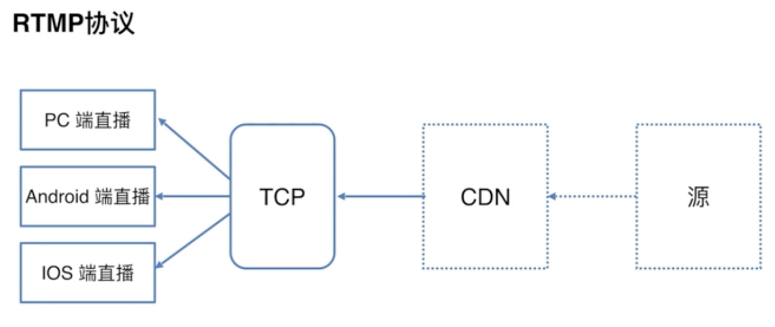 直播开发入门学习笔记 | Alan Hou的个人博客