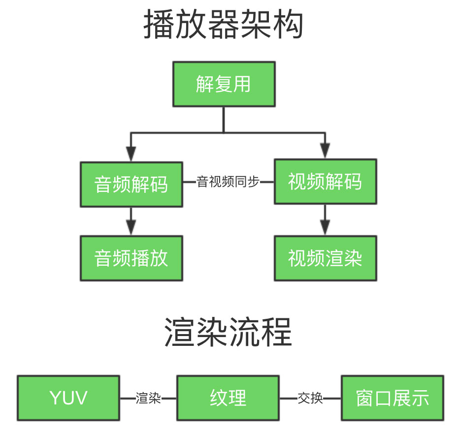 FFmpeg音视频核心技术与实战 | Alan Hou的个人博客